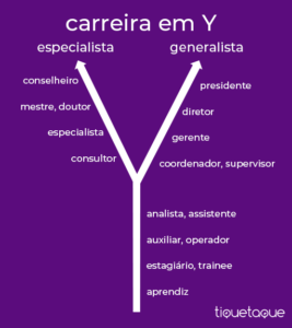 Plano de carreira: o que é e como elaborar o seu | Tique Blog