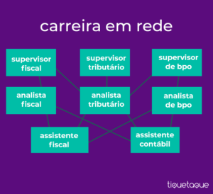 Plano de carreira: o que é e como elaborar o seu | Tique Blog